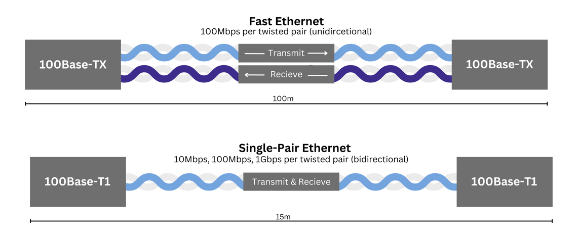 100Base-T1 vs 100Base-TX Ethernet